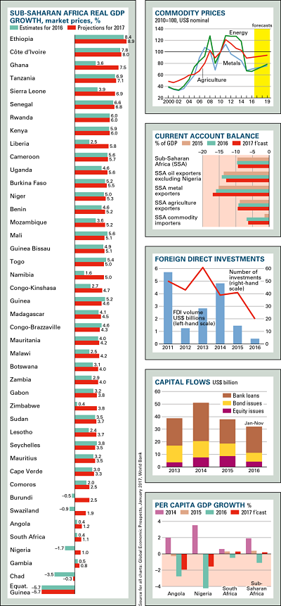 Global shocks, local differences | Article | Africa Confidential